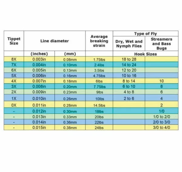 50M Chameleon Invisible Tippet ,Available in 2X,3X, 4X and5X ...